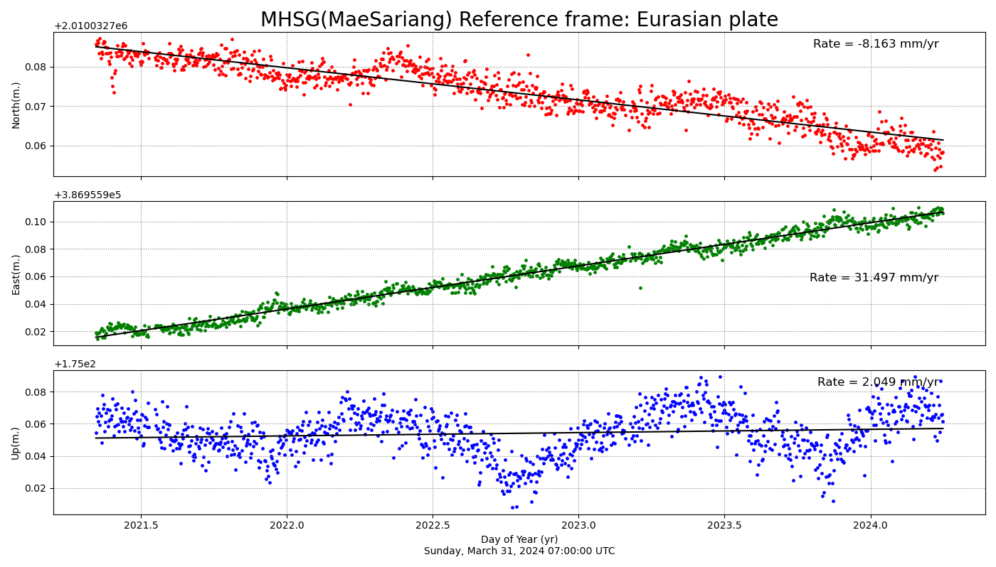 Thailand Geodetic Lab กองเฝ้าระวังแผ่นดินไหว