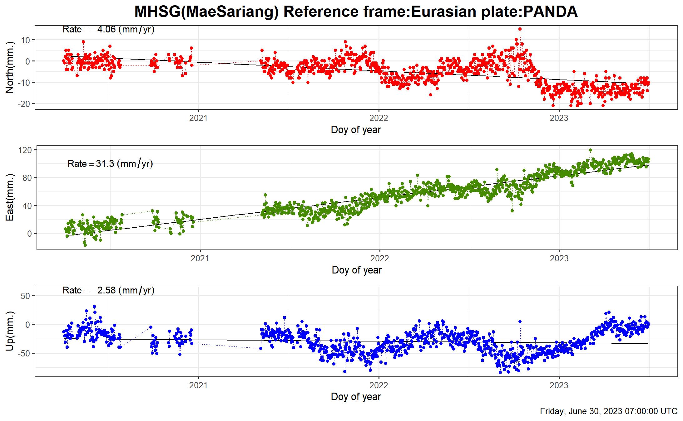 Thailand Geodetic Lab กองเฝ้าระวังแผ่นดินไหว