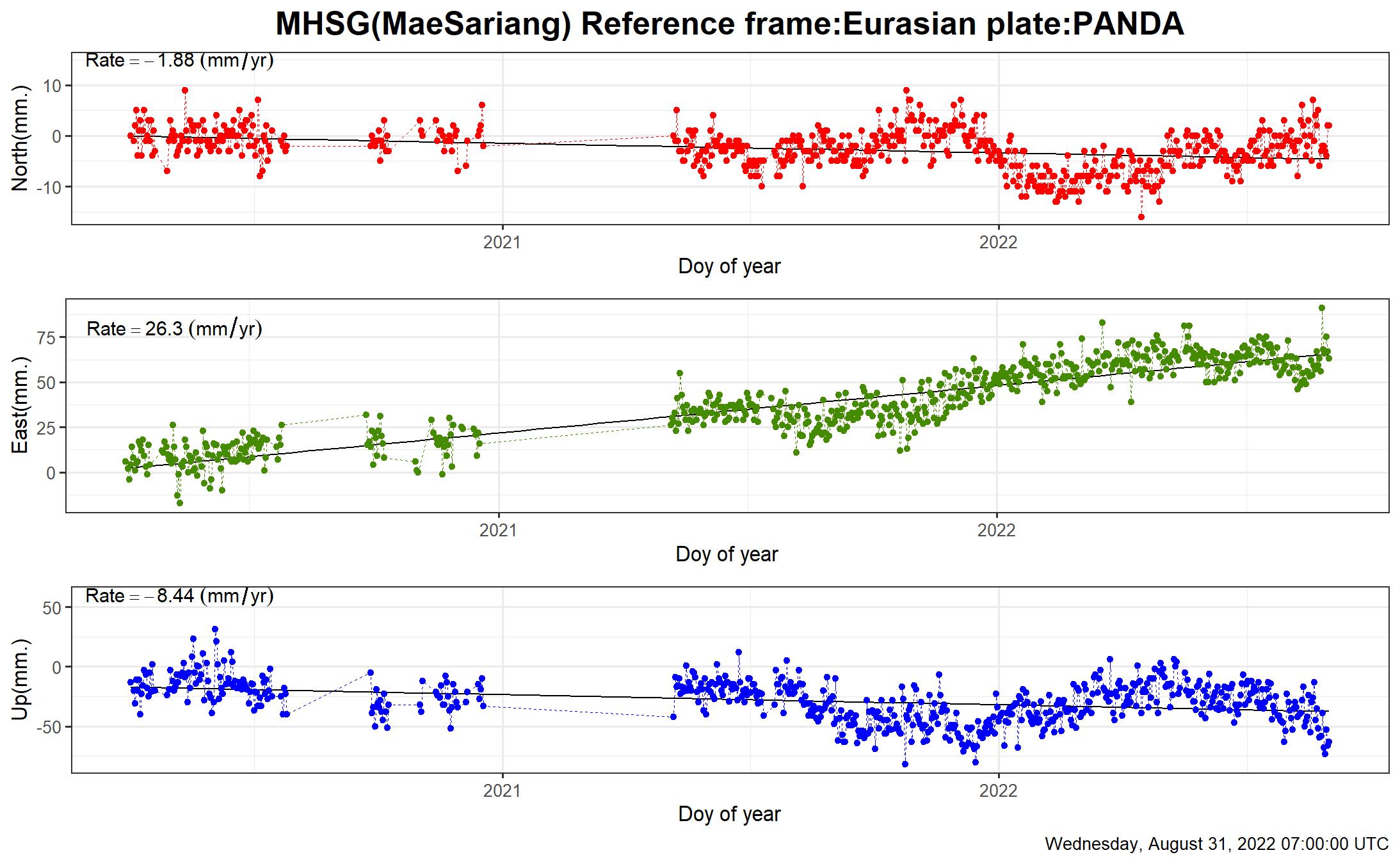 Thailand Geodetic Lab กองเฝ้าระวังแผ่นดินไหว