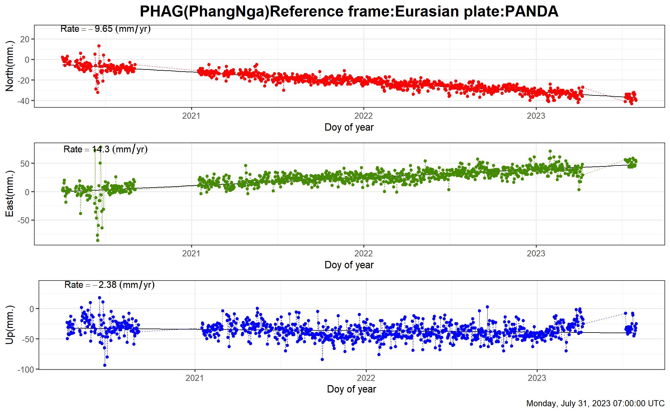 Thailand Geodetic Lab กองเฝ้าระวังแผ่นดินไหว