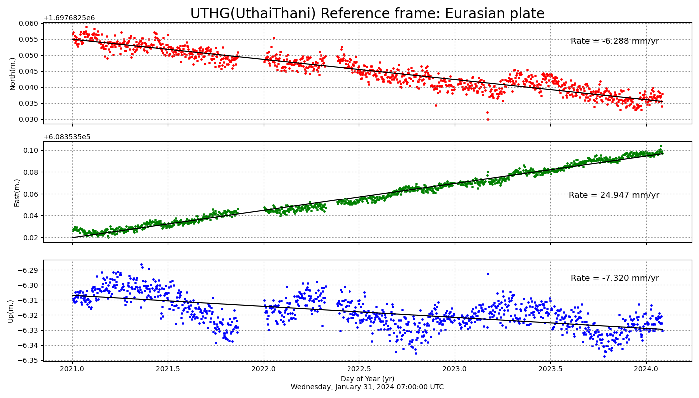 Thailand Geodetic Lab กองเฝ้าระวังแผ่นดินไหว