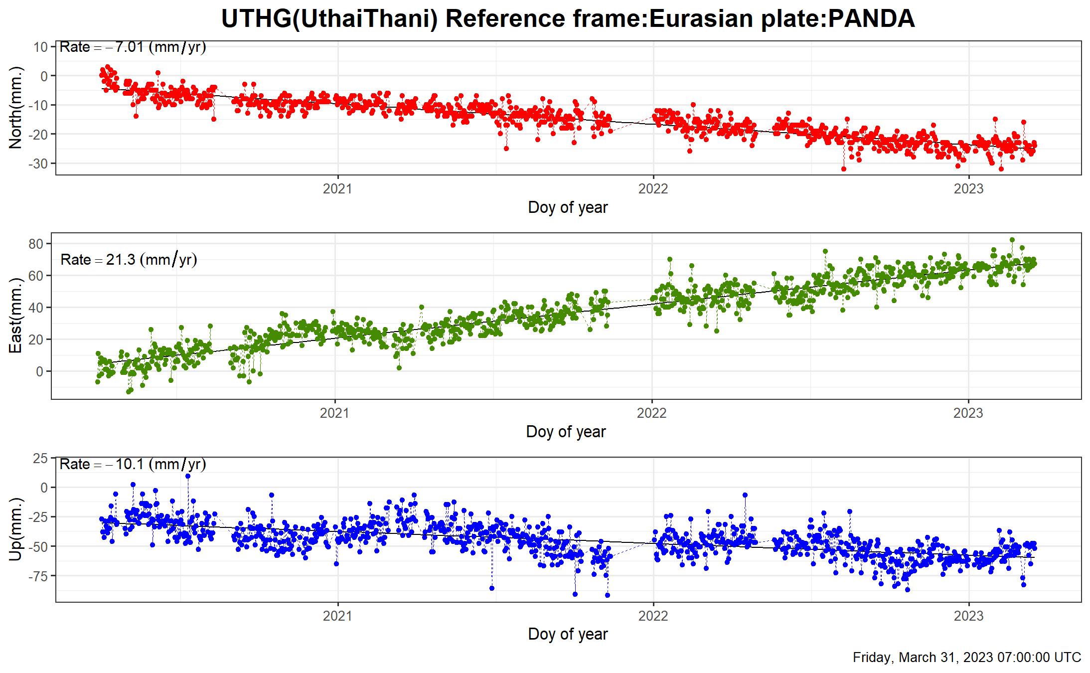 Thailand Geodetic Lab กองเฝ้าระวังแผ่นดินไหว
