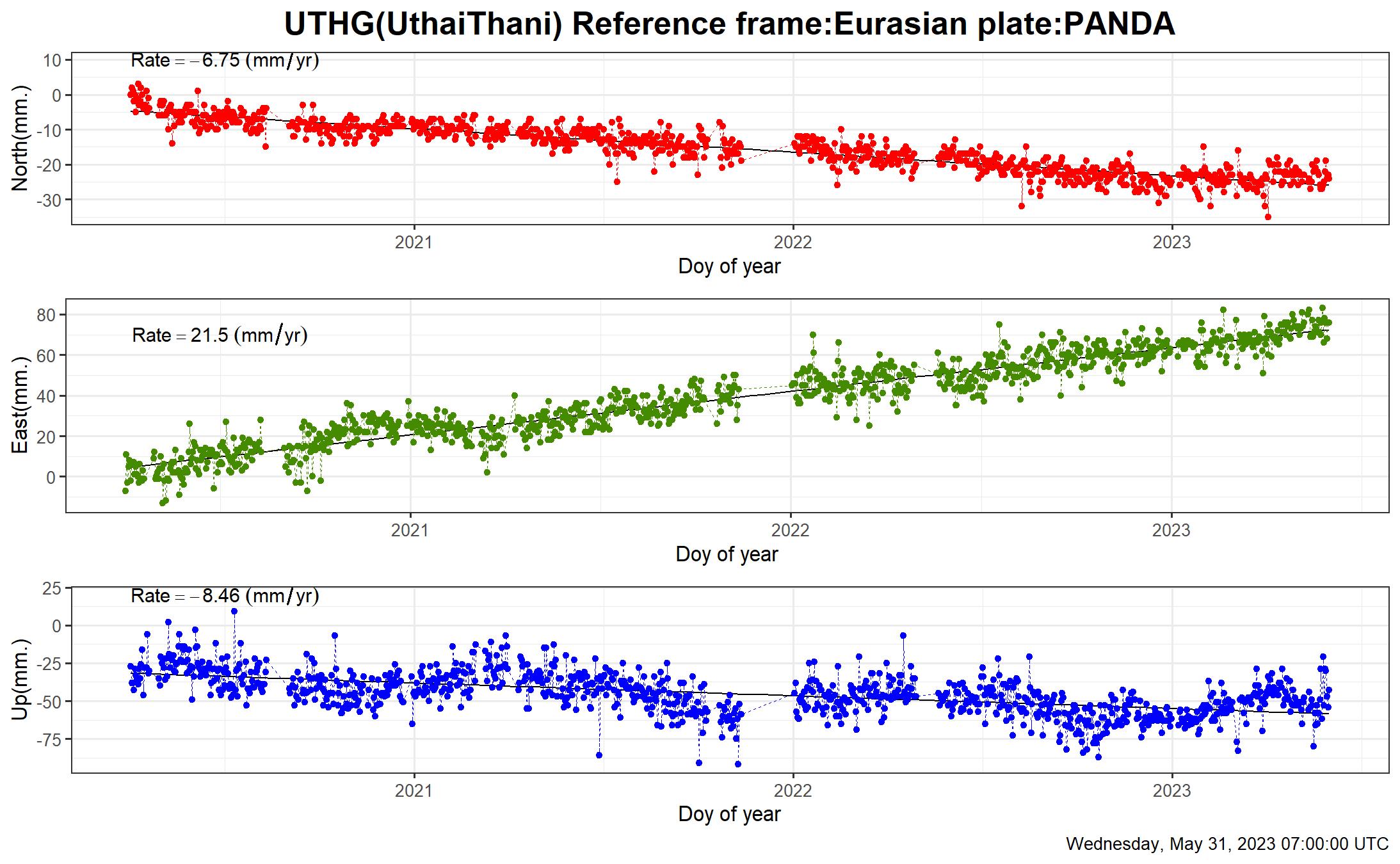 Thailand Geodetic Lab กองเฝ้าระวังแผ่นดินไหว